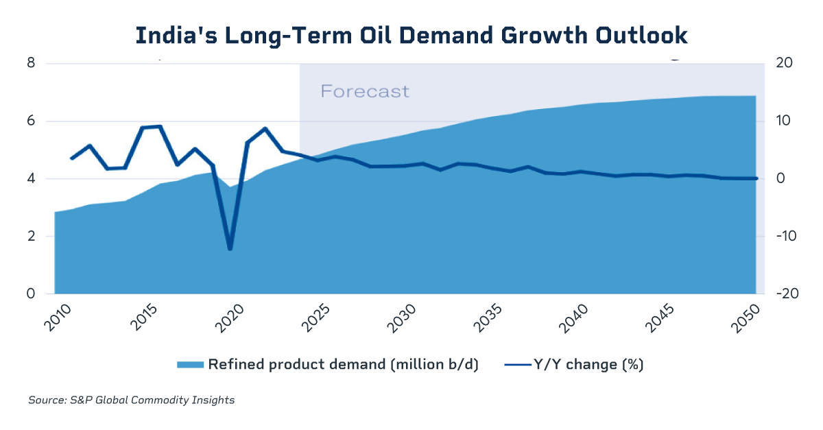 Energy-Hungry India Offers Opportunities for U.S. Oil, Natural Gas ...