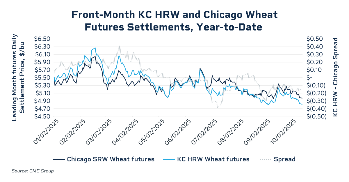 The Shifting Value Dynamics Between Winter Wheats | Institutional Investor