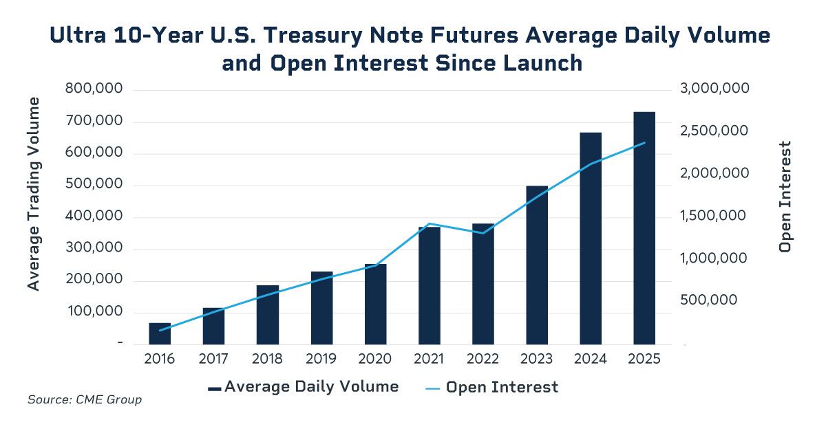How Ultra 10-Year Futures Became a Treasury Benchmark | Institutional ...